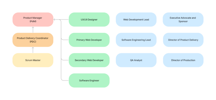 Great Team Structure = Great Output - COLAB