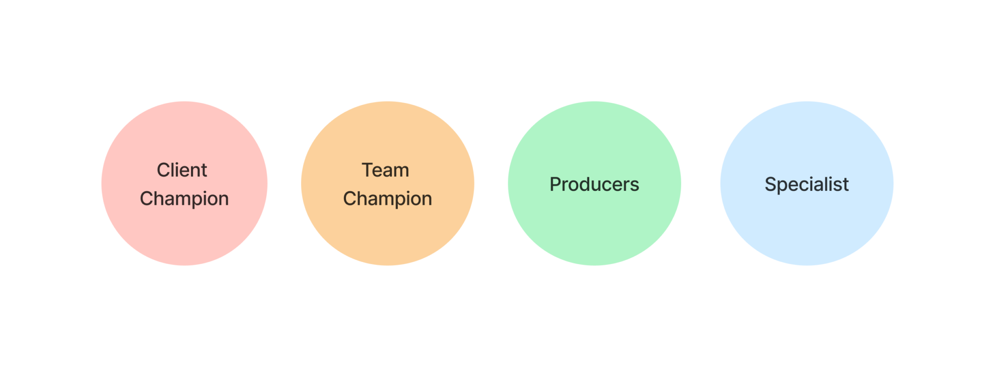 Great Team Structure = Great Output - COLAB